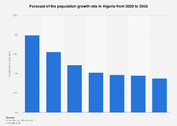 Algeria: population growth rate 2020-2050| Statista