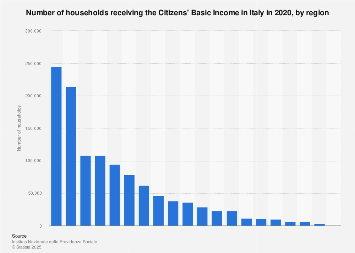 Italy: Citizens' Basic Income of households by region| Statista