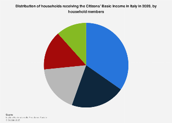 Italy: Citizens' Basic Income among households by members 2020 | Statista