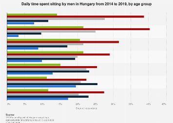 Hungary: time spent sitting by men 2019| Statista