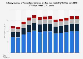 Forecast: Industry revenue of “cement and concrete product ...