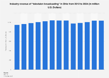 Forecast: Industry revenue of “television broadcasting“ in Ohio 2012 ...
