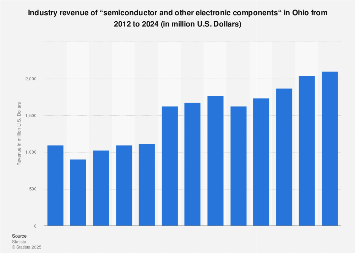 Forecast: Industry revenue of “semiconductor and other electronic ...