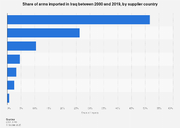 Iraq: share of arms imports by supplier country 2019| Statista