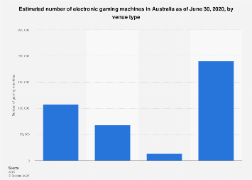Australia: number of gaming machines by venue| Statista