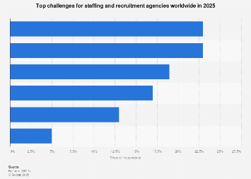 Staffing firms top challenges 2025| Statista