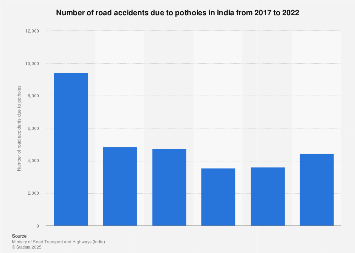 India: road accidents due to potholes| Statista