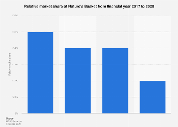 Nature's Basket: relative market share | Statista
