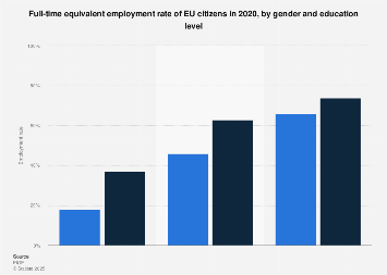 EU employment rate by gender and education level| Statista