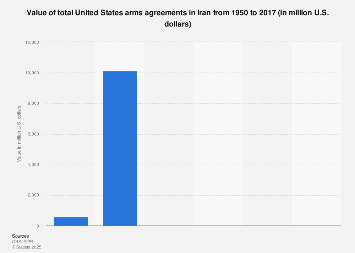 Iran: value of USA arms agreements 2017| Statista