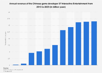 37 Interactive Entertainment: annual revenue 2023| Statista