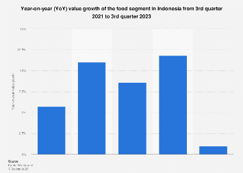 Indonesia: value growth rate of food segment 2023| Statista