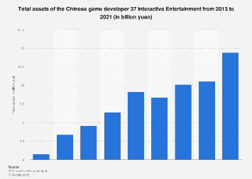 37 Interactive Entertainment: total assets | Statista