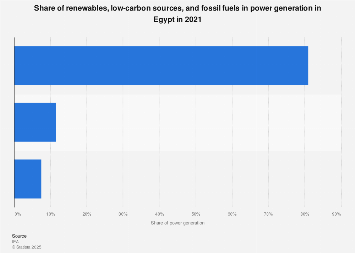 Egypt: distribution of power generation by source| Statista
