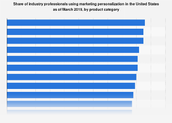 Marketing personalization use by category U.S.| Statista