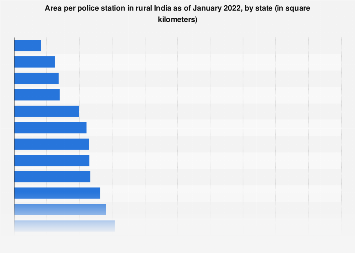 India: area per police station rural by state 2022| Statista