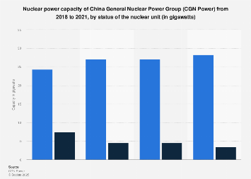 China: CGN Power Group nuclear power capacity 2021| Statista