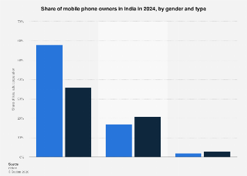 India: share of mobile phone owners by gender and type 2023| Statista