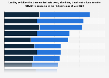 Philippines: safe activities after lifting COVID-19 restrictions 2020 ...