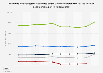 Carrefour Group: sales by geographic region| Statista