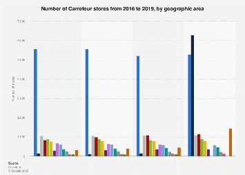 Carrefour Group: number of stores by geographic region 2019| Statista