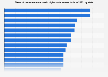 India: share of case clearance rate in high courts by state | Statista