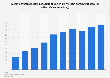 Vietnam: average income per capita in Can Tho 2023| Statista