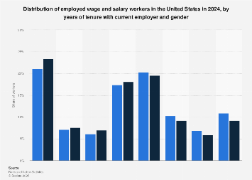 Employee distribution by tenure and gender U.S. 2024| Statista