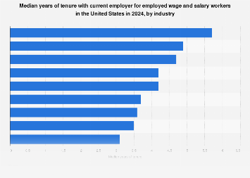 Average time spent current employer by industry U.S. 2024| Statista