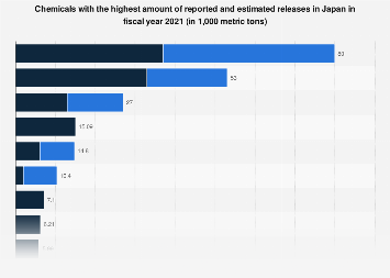 Japan: most released chemicals| Statista