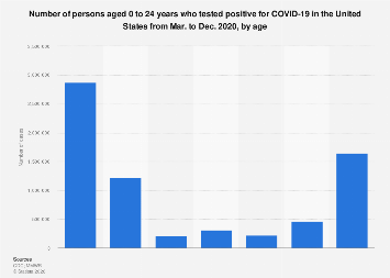 COVID-19 cases among young people by age U.S. 2020| Statista