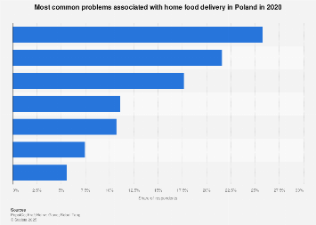 Poland: Most common problems with food delivery 2020| Statista