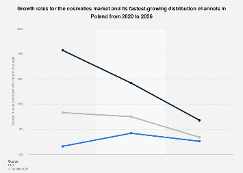Poland: Growth in the cosmetics market and its distribution channels ...