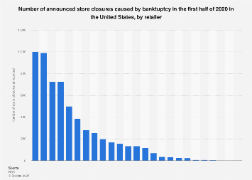Store closures by bankrupt retailers 2020 U.S.| Statista