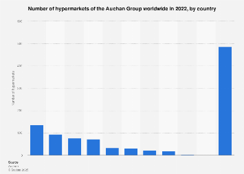 Auchan Group: number of hypermarkets worldwide by country 2022 | Statista