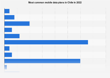 Most common mobile data plans in Chile 2022| Statista