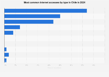 Most common internet accesses by type in Chile 2024| Statista