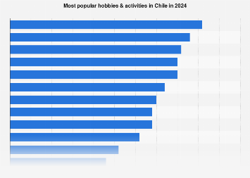 Most popular hobbies & activities in Chile 2024| Statista