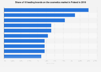 Poland: leading brands on the cosmetics market 2019| Statista