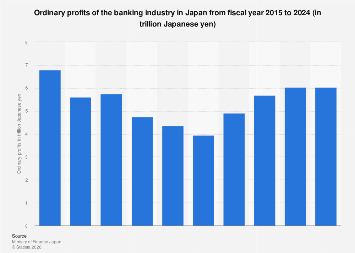 Japan: banking industry ordinary profits 2024| Statista