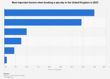 Most important factors at spas in the UK 2023| Statista