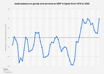 trade balance on goods and services to GDP Spain| Statista
