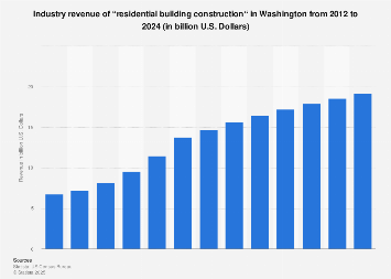 Forecast: Industry revenue of “residential building construction“ in ...