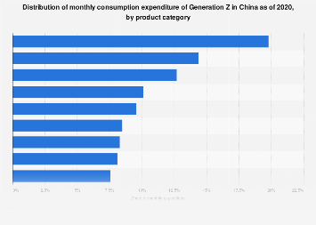 China: consumption spending patterns of Generation Z 2020 | Statista