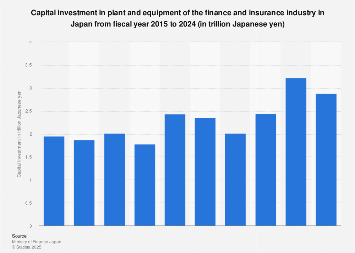 Japan: capital investment of the finance and insurance industry 2024 ...