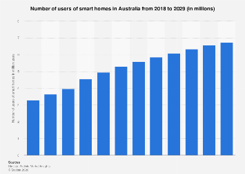 Australia: smart home number of users 2019-2028| Statista