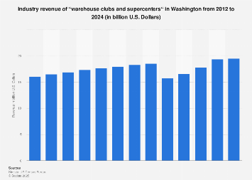 Forecast: Industry revenue of “warehouse clubs and supercenters“ in ...