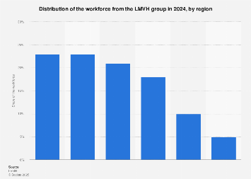 LMVH: workforce breakdown by region 2024| Statista