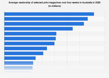Australia: average readership of selected print magazines over four ...