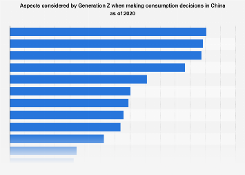 China: factors effecting consumption of Generation Z 2020 | Statista